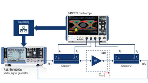 rohde and schwarz launches wideband modulated load pull solution