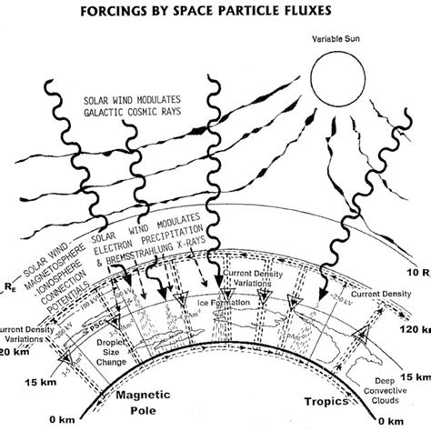 1 Solar Wind Variations Modulate The Fluxes Of Gev Galactic Cosmic Download Scientific Diagram