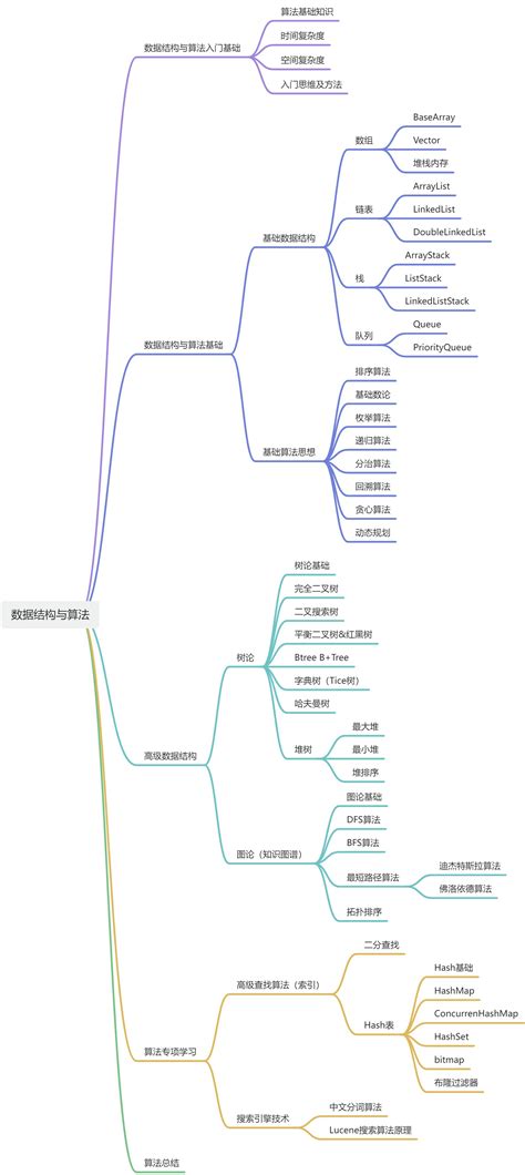 数据结构与算法学习大纲 Csdn博客