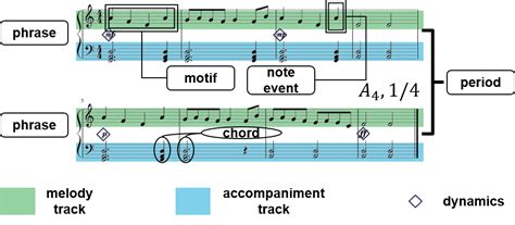 201008091 Pirhdy Learning Pitch Rhythm And Dynamics Aware Embeddings For Symbolic Music