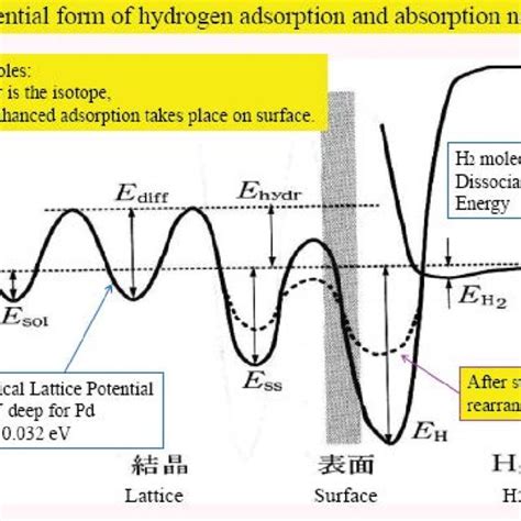 Lattice Periodic Potential Used By Takahashi Et Al 7 Download Scientific Diagram