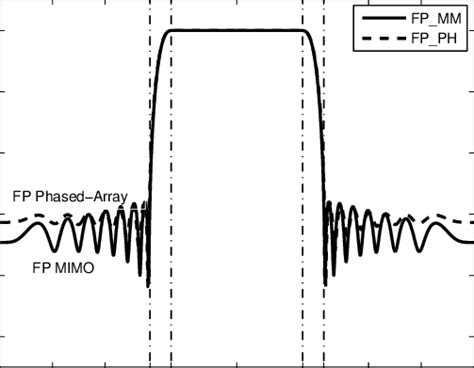 simulation results of the transmit beampatterns using mimo and