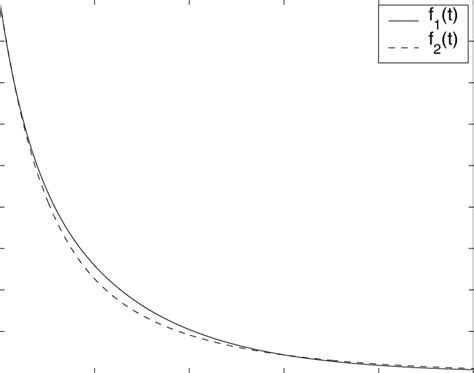 example of parameter redundancy in e sums here two functions with