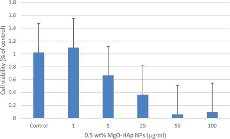 Cell Viability After 72 H Measured By Mtt Assay Method Using Le Cells