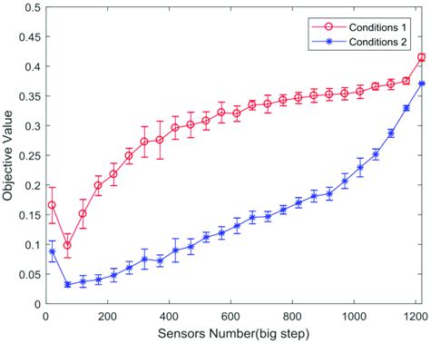 Average Curve Of The Objective Function Value Of Conditions 1 And 2 Download Scientific Diagram