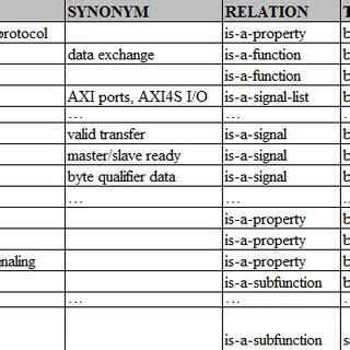 Fragment Of Specification Ontology For AXI Bus Download Scientific Diagram