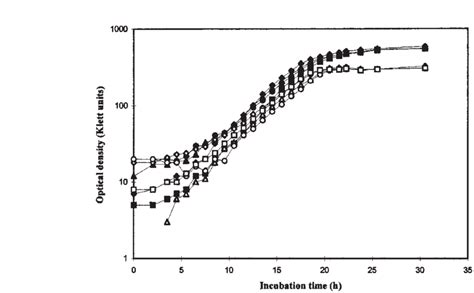 Growth Of Ralstonia Eutropha In The Presence Of Nile Red And Nile Blue Download Scientific