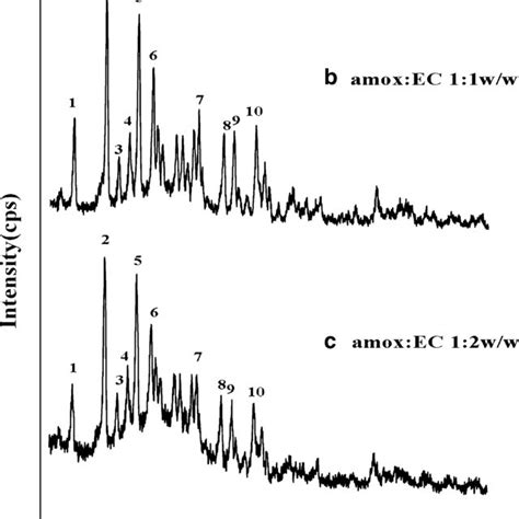 Ft Ir Spectra Of A Amoxicillin Amox B Ec And C E Granules Of Download Scientific Diagram