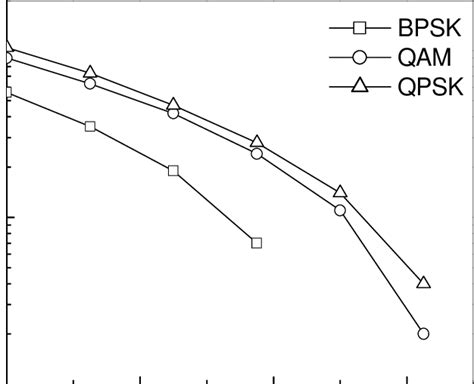 Ber Of The 1 2 Rated Convolution And Ldpc Encoded Ofdm System Under
