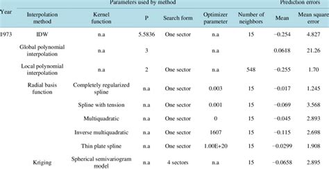 Parameters Used For The Different Methods Of Interpolation And Download Scientific Diagram