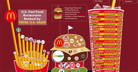 Top 10 American Fast Food Chains