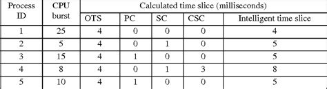 Figure 41 From Intelligent Time Slice For Round Robin In Real Time