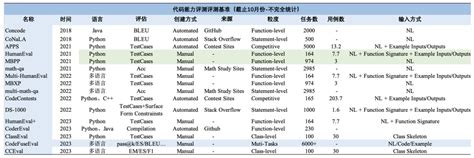 Codefuseeval 代码类大模型多任务评估基准 阿里云开发者社区
