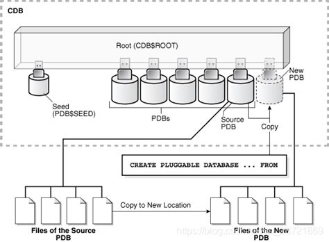 详解oracle多租户（容器）数据库中如何创建pdb oracle19c创建pdb实例 csdn博客
