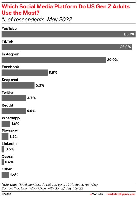 Motivators And Engagement Tips For Gen Z Social Media Usage
