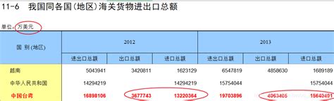 Un Comtrade（联合国商品贸易统计数据库）数据爬取python代码other Asia Nes Csdn博客