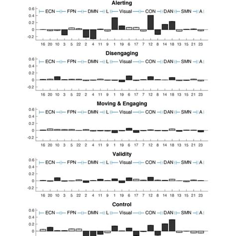 results from the spatial regression analyses different panels