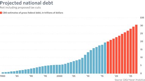 Opinion Gop Tax Plan Assures Rising National Debt Forever Marketwatch