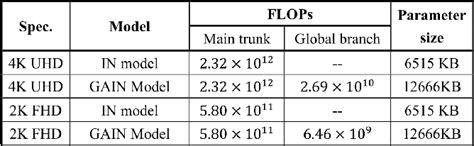 Table Iii From Globally Assisted Instance Normalization For Bandwidth Efficient Neural Style