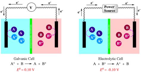 Galvanic Cell Vs Electrolytic Cell Galvanic Cell Vs Electrolytic Cell