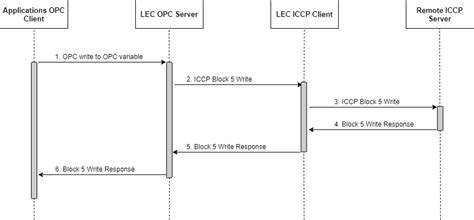Opc Ua Control Over Iccp Devices