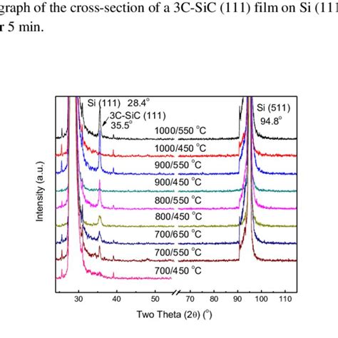 Xrd Patterns Of The 3c Sic Thin Films Grown On Si 111 Substrates
