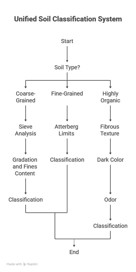 Chapter 4 Geotechnical Engineering Uscs Soil Classification — Jupyter