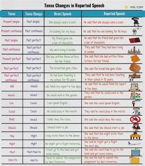 Direct And Indirect Speech Grammar Rules And Great Examples 7ESL