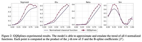 Enabling Non Linear Quantum Operations Through Variational Quantum