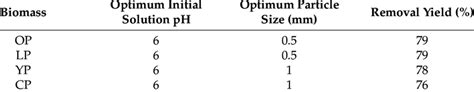 Optimum Conditions For The Selected Biomasses Download Scientific