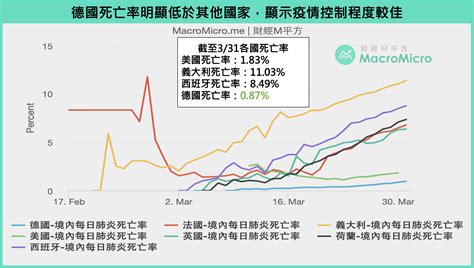【總經spotlight】致死率才是關鍵！歐洲疫情回穩的兩大指標 部落格 Macromicro 財經m平方