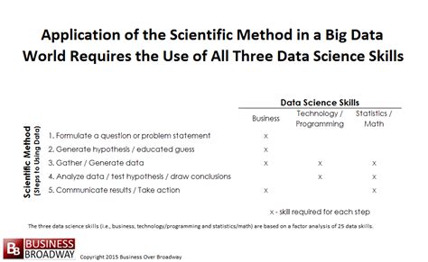 Getting Insights Using Data Science Skills And The Scientific Method