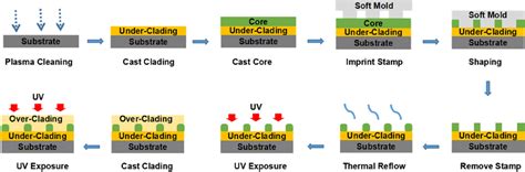 Schematic Representation Of Process For Fabricating Embossed Polymer