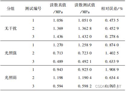 毕业设计 基于计算机视觉的的指针式仪表自动读数算法系统 YOLO python 卷积神经网络 人工智能 基于机器视觉的仪表读数识别 CSDN博客