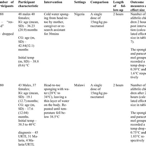 Pdf Is Tepid Sponging More Effective Than Paracetamol At Relieving