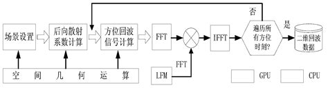 Sar Synthetic Aperture Radar Echo Simulating Method Based On Gpu
