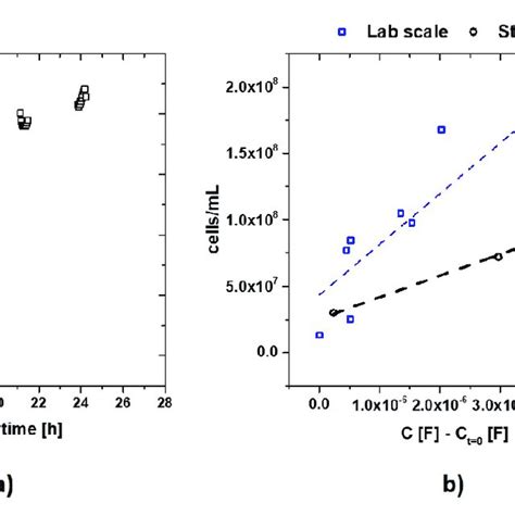 A Raw Capacitance Signal Of The Samples Taken From The Propagation