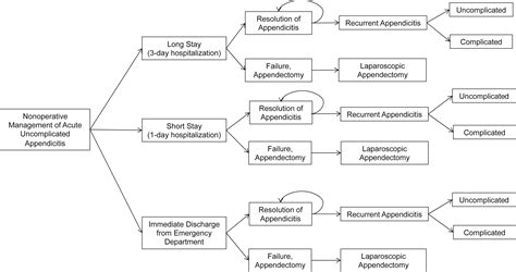 Cost Saving Of Short Hospitalization Nonoperative Management For Acute