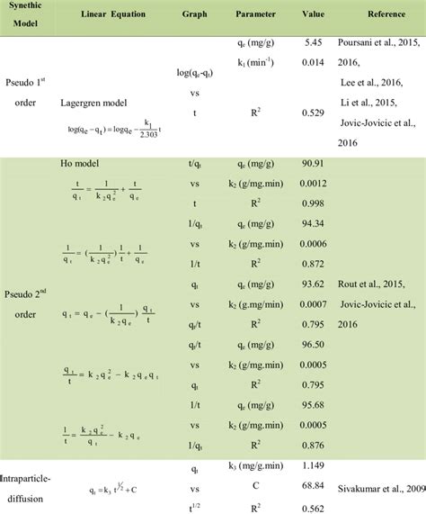 Adsorption Kinetics Parameters For Pb 2 Sorption Onto The Nano Fe 2