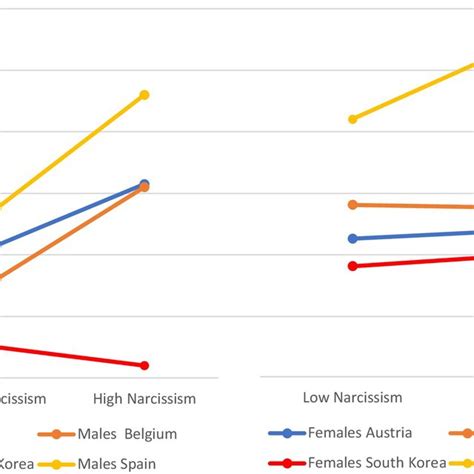 Social Media Use Sns Use By Gender Narcissism And Country