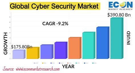Cyber Security Market Size Share Industry Overview And Trends