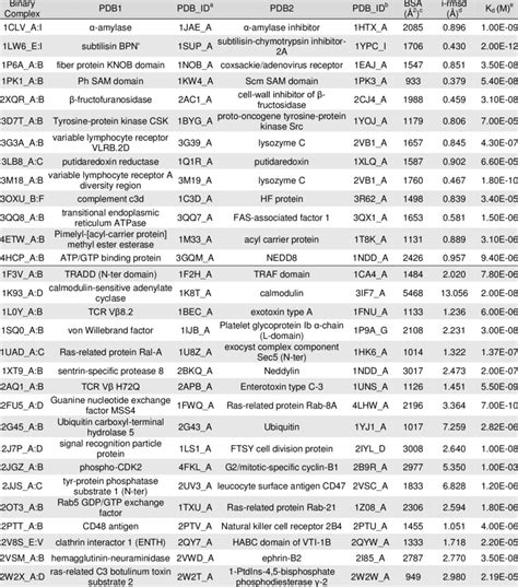 Benchmark Of Structure Based Binding Affinity Data Of Dimeric Complexes Download Table