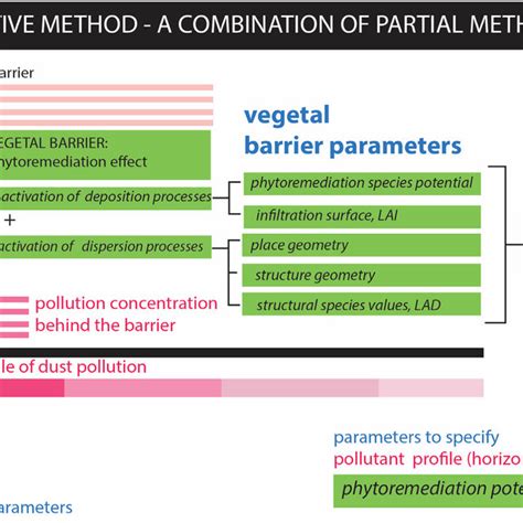 The Scheme For The Shaping Of The Work Of Vegetative Barriers