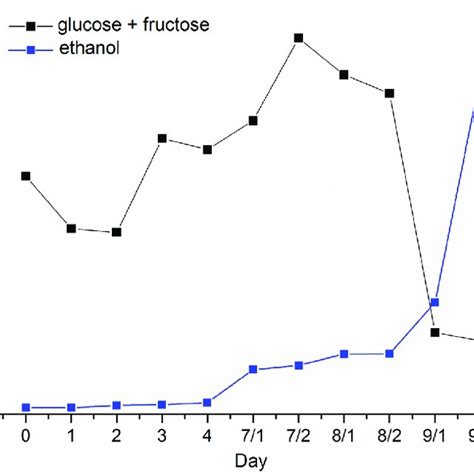 The Gc Fid Determination Of Glucose Fructose And Ethanol In