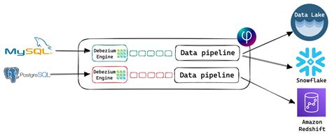 Guide to Change Data Capture (CDC) in 2023 - Pipelines, Challenges, Examples | Upsolver