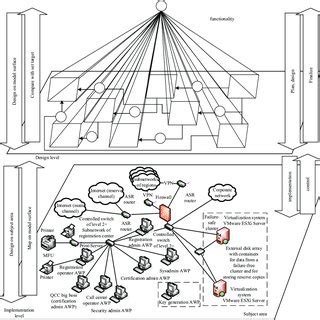 Projection Model Of Managing The Design Process Download Scientific Diagram