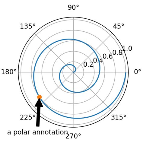 Annotate Plots — Matplotlib 3105 Documentation