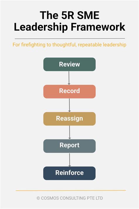 Cosmos 5r Sme Leadership Framework™ Build Stronger Teams Without Burnout Or Bottlenecks