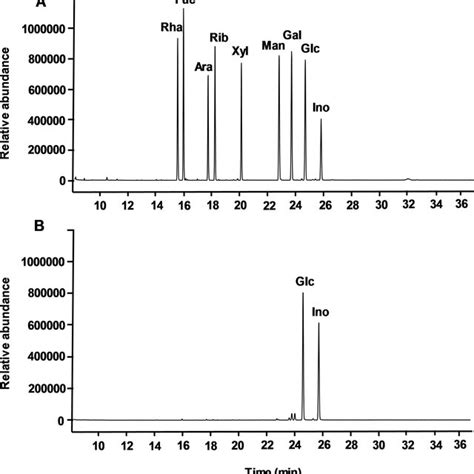 Gc Chromatograms Of A Derivatives Of Nine Standard Monosaccharides