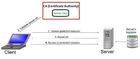 Two Way Ssl Using Java And Spring Arpan Paliwal Medium